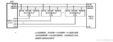 Iic、spi以及uartiic和spi和uart Csdn博客