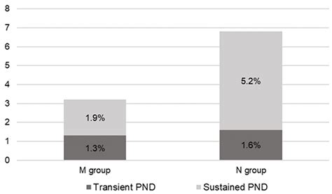 Overall Postoperative Neurologic Deficit Pnd Rate In The M Group Download Scientific