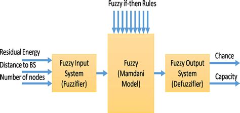 Fuzzy System For Clustering And Routing In Eetpf Download Scientific Diagram