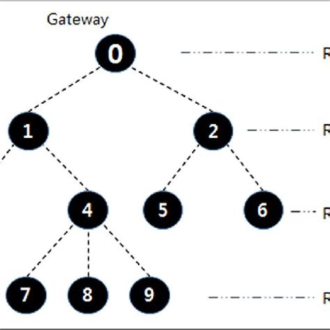 Tree Topology Of A Multi Hop Wireless Network Download Scientific Diagram
