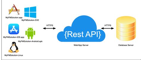Filemaker Runtime Builder Fmpro Migrator Server App Builder Build Sql Database Apps From