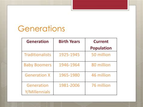 Ppt Understanding Generational Differences Powerpoint Presentation Free Download Id 2032614