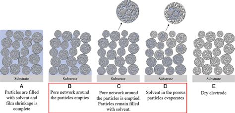 Schematic Representation Of The Drying Process Of A Particulate Film