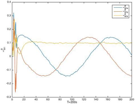 the estimation of the relative angular velocity ω b i b under
