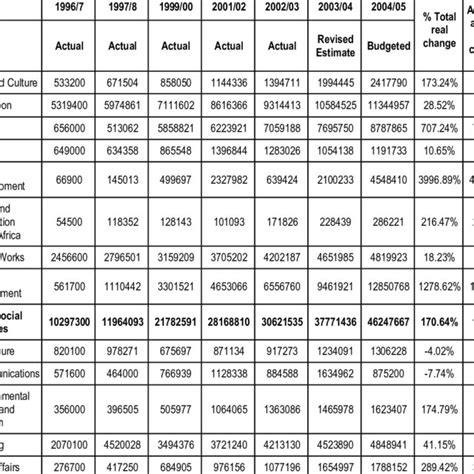 Expenditure Trends In National Government Download Scientific Diagram