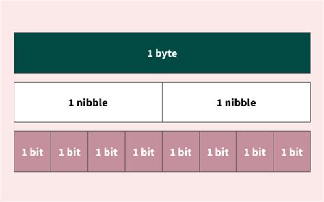 bits bytes and encodings