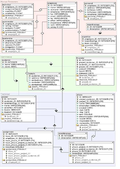 3 T Sales Database Structure Download Scientific Diagram 3 T Sales Database Structure Download Scientific Diagram