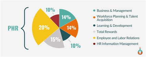 Whats The Difference Between PHR And SHRM CP Workology