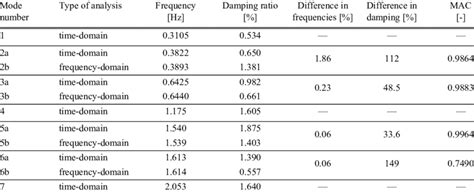 List Of Identified Modal Parameters Download Table