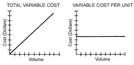Variable Costs Barrons Dictionary AllBusiness Com