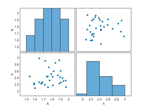 Design Exploration Using Parameter Sampling Code Matlab And Simulink