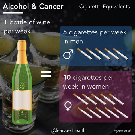 Alcohol And Cancer In Women And Men Visualized Health
