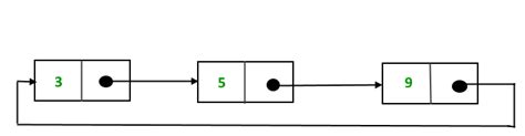 Introduction To Circular Linked List GeeksforGeeks