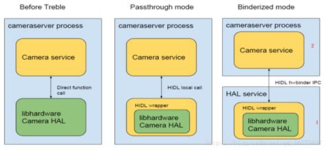 [android o] camera 服务provider启动流程简析 camx 初始化 及hidl服务注册过程 android 相机