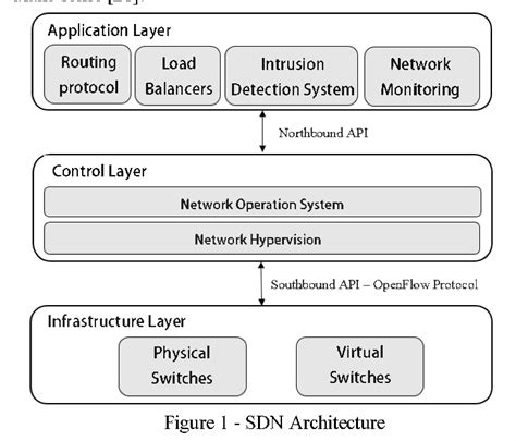 Figure 1 From A Network Monitor And Controller Using Only Openflow Semantic Scholar