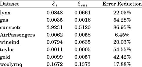 Mse Comparison And Error Reduction Download Table