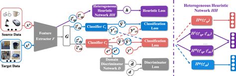 Figure 1 From A Co Training Framework For Heterogeneous Heuristic Domain Adaptation Semantic