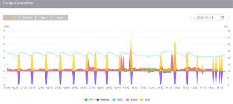 Sunsynk Setting Nothing From Grid To Battery Inverters Power Forum Renewable Energy