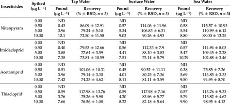 Determination Of Four Neonicotinoid Insecticides And Method Recoveries Download Scientific