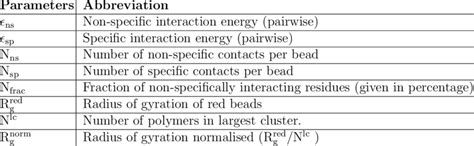 Parameters Abbreviations In Simulations Download Scientific Diagram