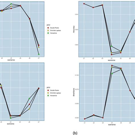 A Variable Selection And B Prediction Performance In Mlr With