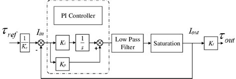 Pi Current Controller Further Define Notations As Follows τout Is An