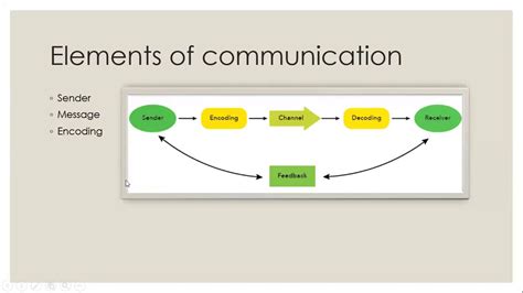 what model is two way process of communication at walter brey blog