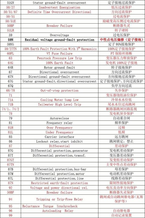 ansi继保功能代码 中英对照整理 文档之家