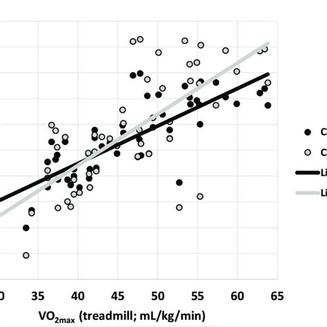 univariate linear regression of vo 2max estimates against measured vo
