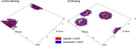 Instantaneous Updraft And Downdraft On The Convective Velocity Scale Download Scientific