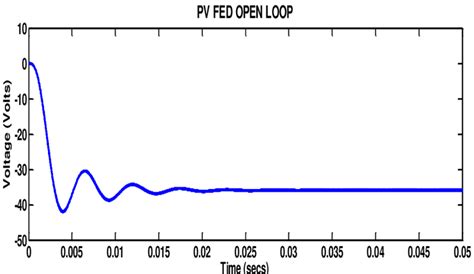 Output Voltage For PV Fed Open Loop From This Fig We Can Infer That Download Scientific