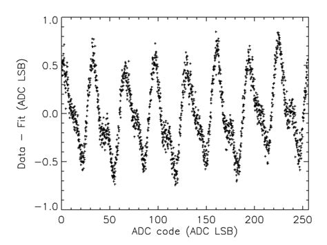 Adc Integral Non Linearity As A Function Of Adc Output Code In The Download Scientific Diagram