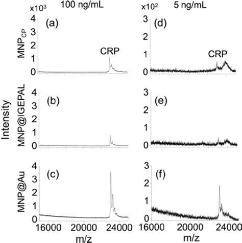 Sensitive Detection Of Biomarker Candidates By Well Dispersed