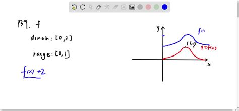 solved refers to the function with domain [0 2] and range [0 1] whose