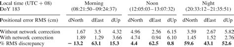 Percentage Of Positional Error Rms Discrepancies In Different