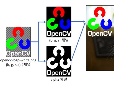 스터디노트 Opencv 투명한 Png 파일 합성