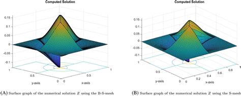 Surface Graph With Interior Layers Of The Numerical Solution Z Z Download Scientific