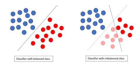 Solving Class Imbalance Problem In Cnn By Abhishek Kushwaha Ai