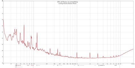 how to measure noise floor in a room