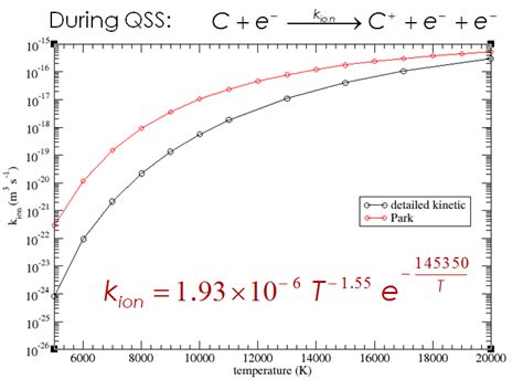 Global Rate Coefficient For C Ionization By Electronic Impact