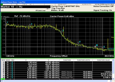 Measured Phase Noise Performance Download Scientific Diagram