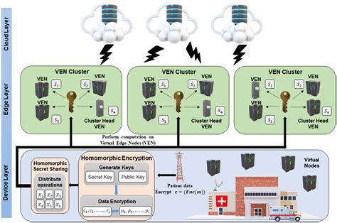 homomorphic encryption based privacy preservation for iomt