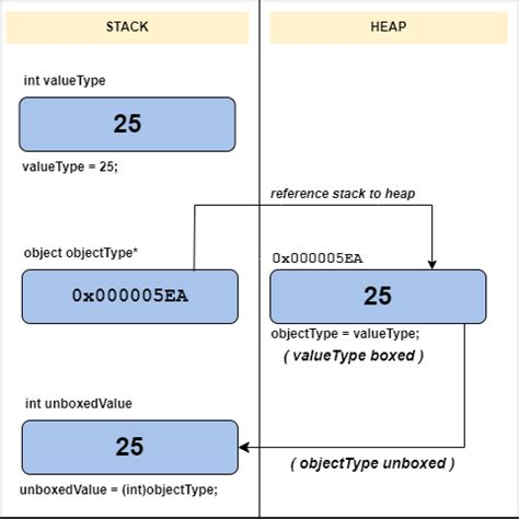 Boxing And Unboxing In C Code Maze