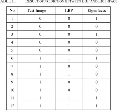 Table Ii From Comparison Of Local Binary Pattern And Eigenfaces For