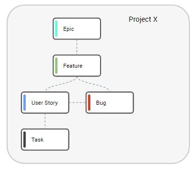 List View For Bugs Per Feature Targetprocess Enterprise Agility Solution