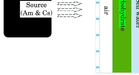 schematic of simulated setup configuration in mcnp4c code for
