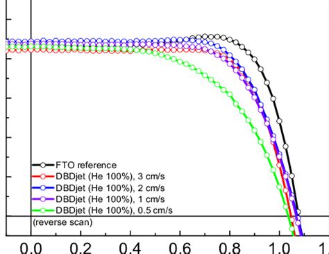 J V Curves Of Pscs With He Dbdjet Treatment On The Bcp Layer Reverse