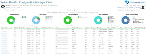 Sccm Client Health Report System Center Dudes