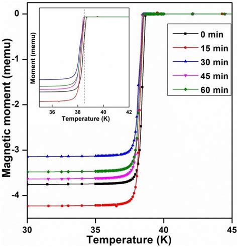 Superconducting Transition Temperature Of The Samples B 0 B 15 B 30