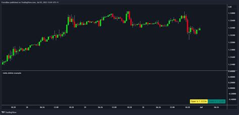 Table Delete Function In Pine Script Pine Wizards